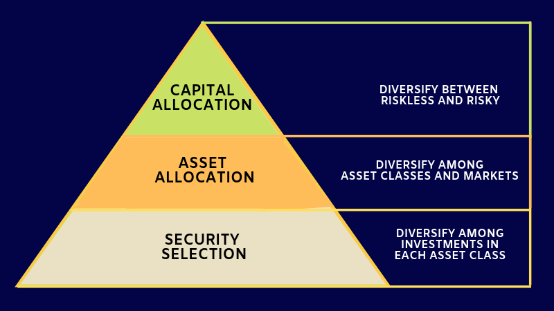 Simplified Guide For Different Investment Assets Introduction To Asset
