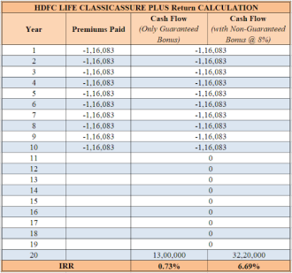 HDFC Life ClassicAssure Plus REVIEW—Should You Buy? [Updated For 2020]