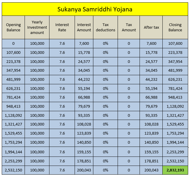 Sukanya Samriddhi Yojana Sukanya Samriddhi Yojana