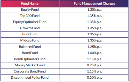 SBI Life Smart Wealth Builder Plan [Review of Benefits, Features, and ...