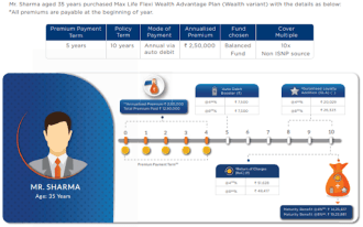 Max Life Flexi Wealth Advantage Plan: ULIP Review (2026) – Is it good ...