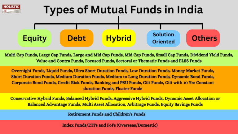Types of Mutual Funds in India – A to Z..!